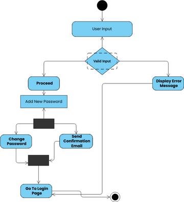 Start and End Activity Diagram | Visual Paradigm User-Contributed Diagrams / Designs